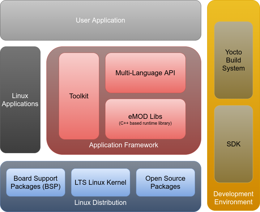 Software Components - eMOD Platform